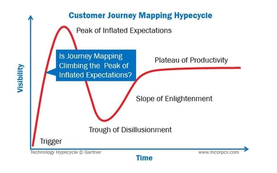 Applying the Hype Cycle to Customer Experience Journey Mapping