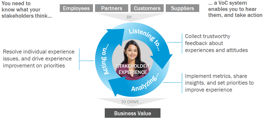#1VoC Management Service | Leverage Insights & Add Value