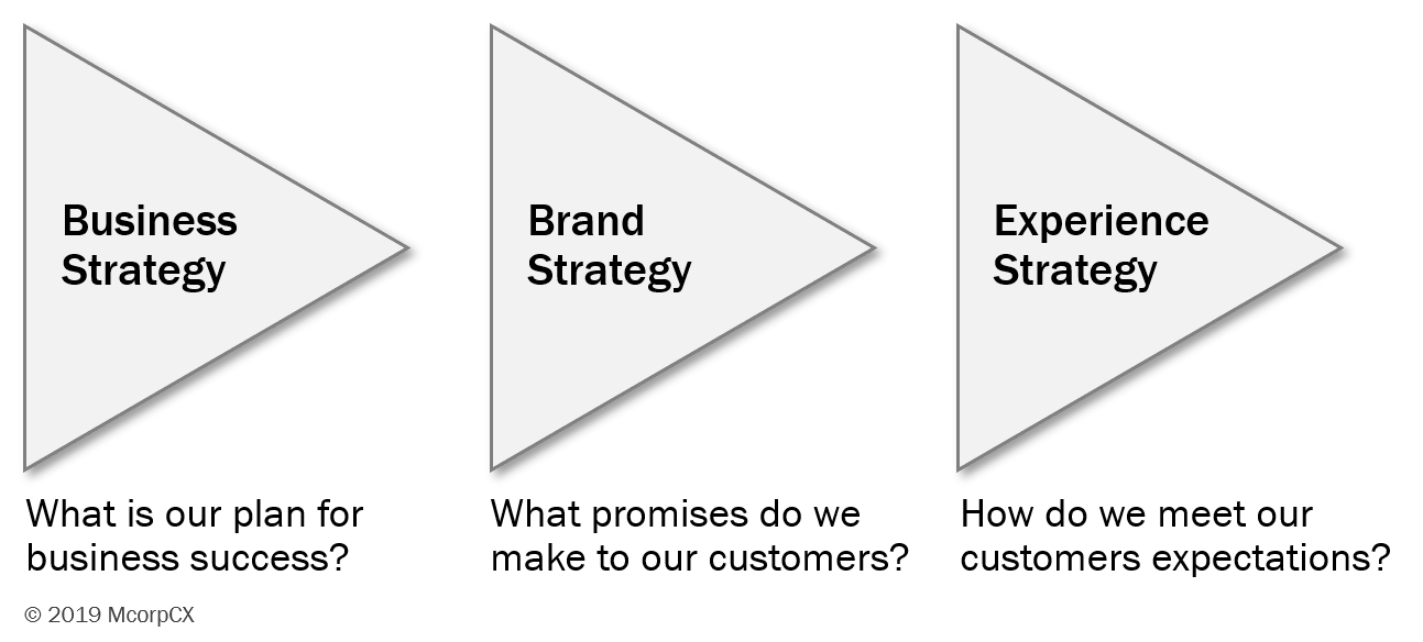 Define & Execute a Winning Customer Experience Strategy