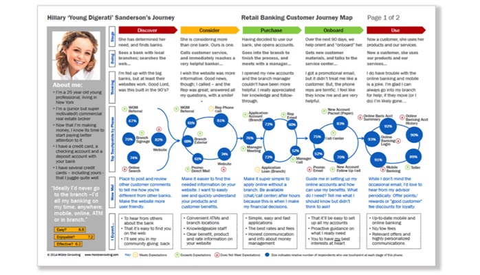 The Bright & Shiny B2B Customer Experience Map